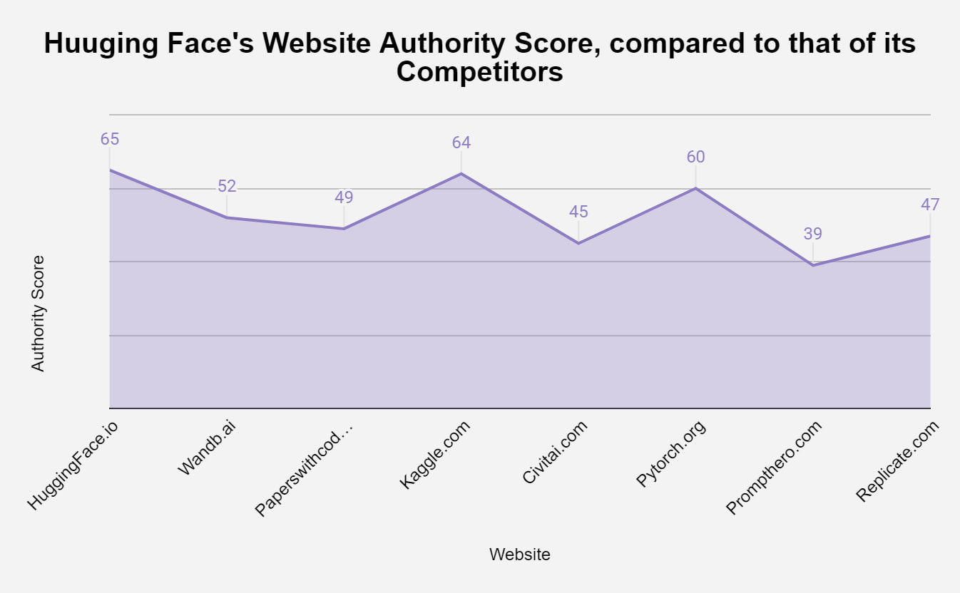 HuggingFace Statistics – Originality.AI
