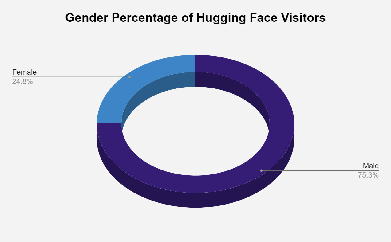 HuggingFace Statistics – Originality.AI