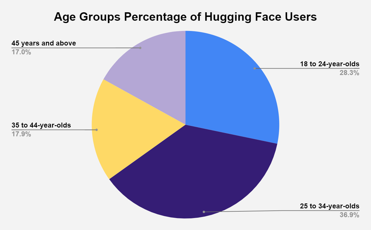 HuggingFace Statistics – Originality.AI