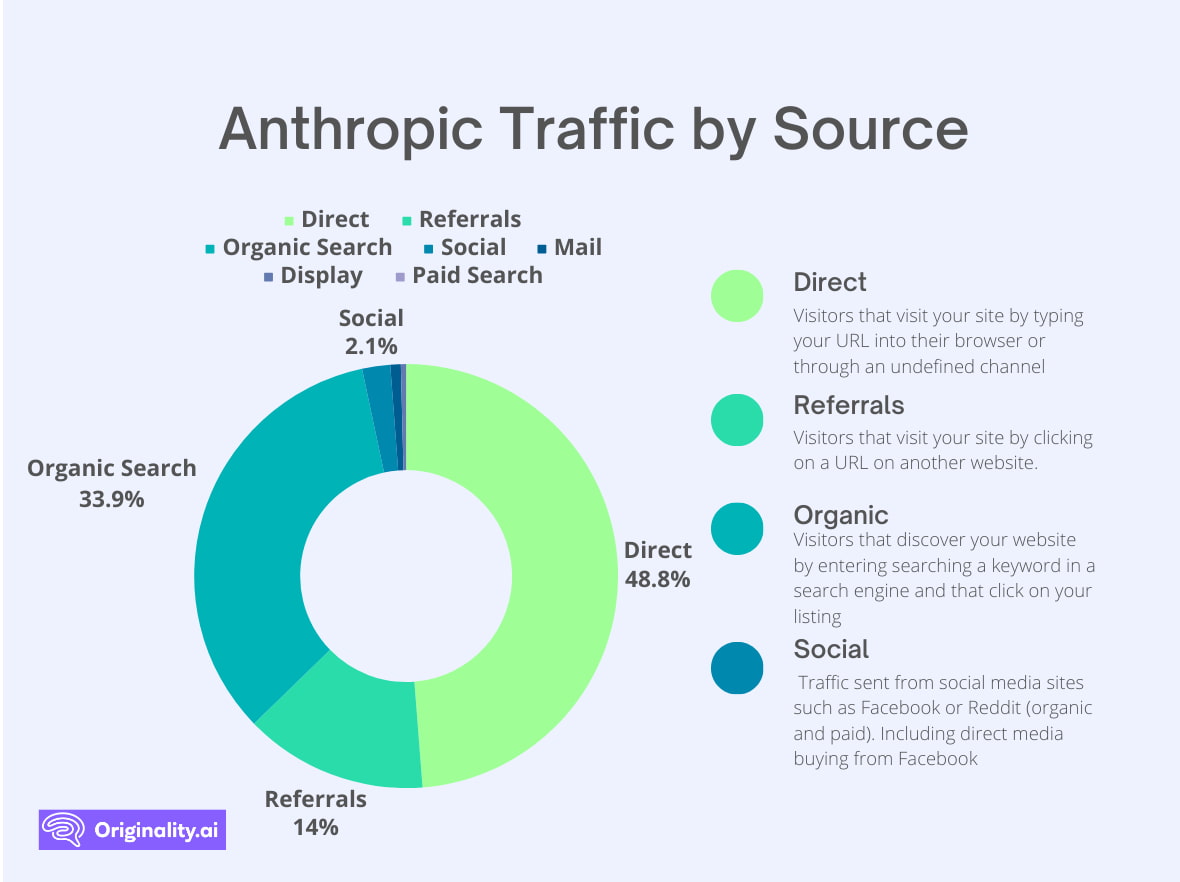 Anthropic Company Profile: 75+ Statistics and Trends in Q4 2023 ...