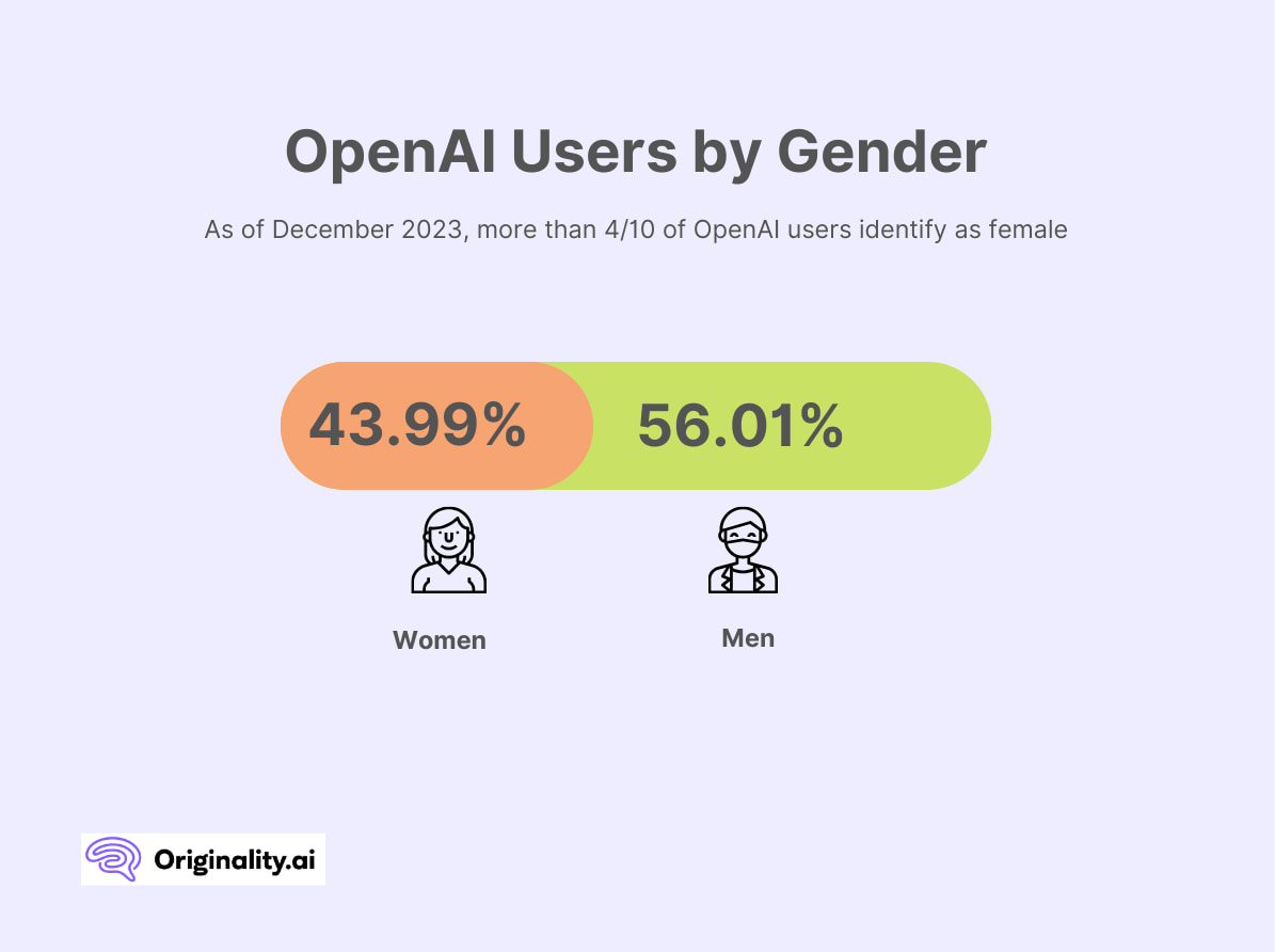 The Dominance of OpenAI: 100+ Stats on Downloads, Revenue, and OpenAI's Market Share ...