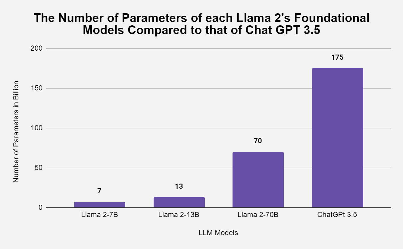 Meta Llama 2: Statistics on Meta AI and Microsoft’s Open Source LLM – Originality.AI