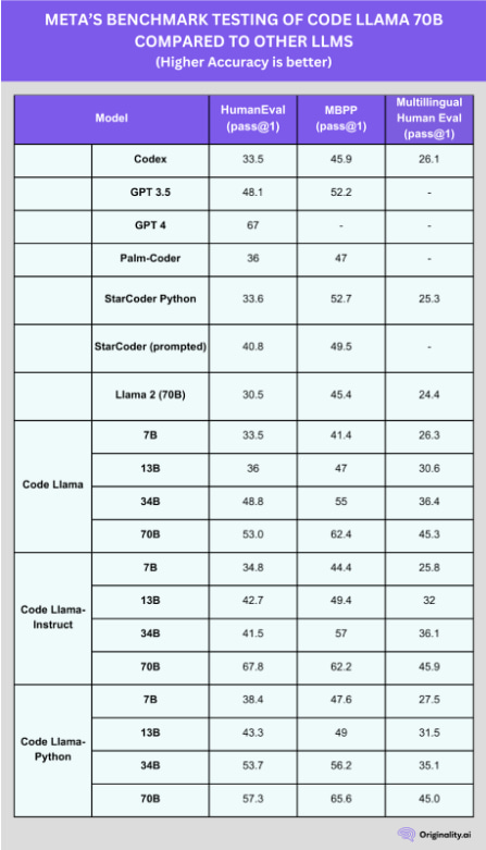 Meta Llama 2: Statistics on Meta AI and Microsoft’s Open Source LLM – Originality.AI