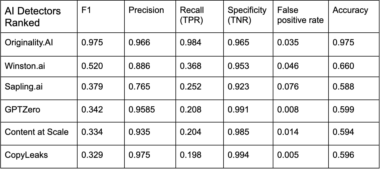 AI Content Detector Accuracy Review + Open Source Dataset and Research ...