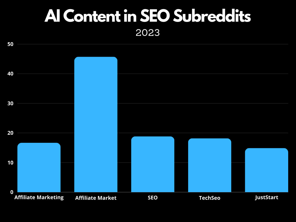 Up to 45% AI Content in SEO & Marketing Subreddits – Originality.AI