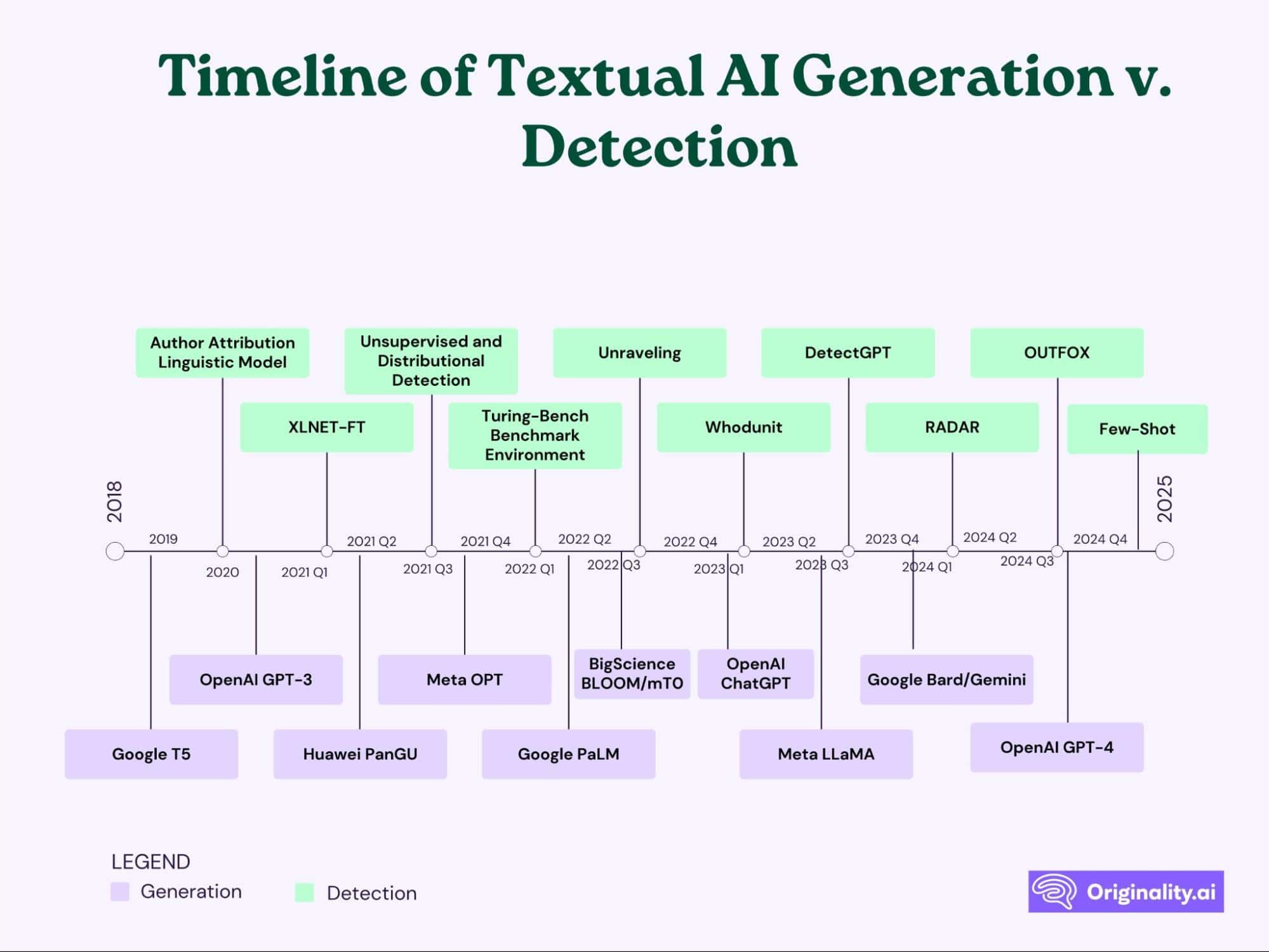 Artificial Hide and Seek: A Literature Review of Current AI Generation and Detection ...