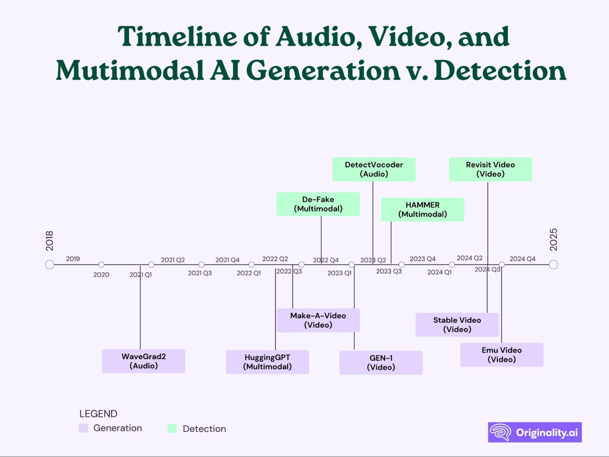 Artificial Hide and Seek: A Literature Review of Current AI Generation and Detection ...