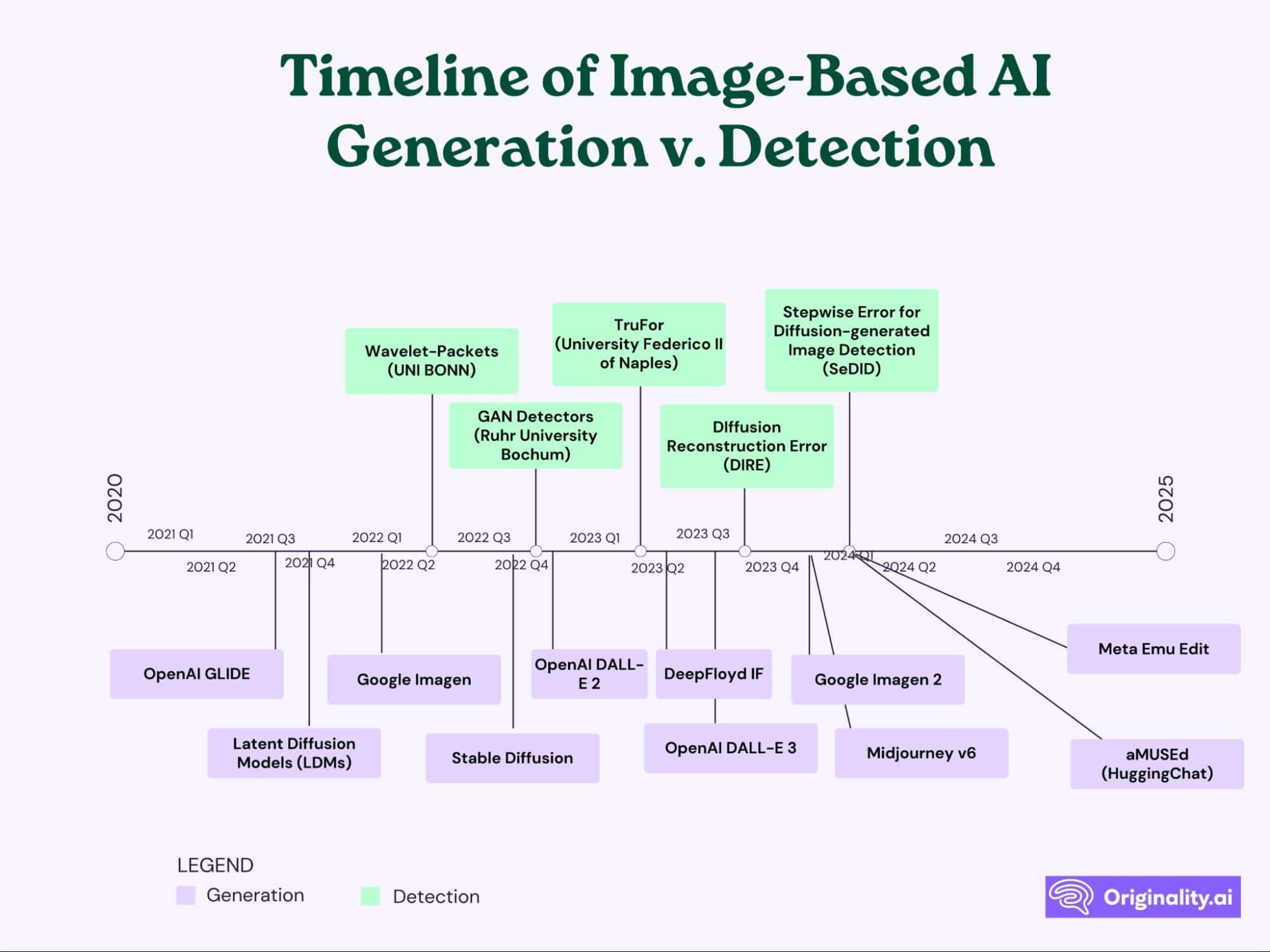 Artificial Hide and Seek: A Literature Review of Current AI Generation and Detection ...