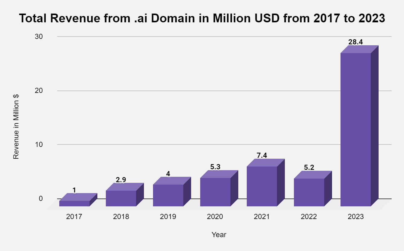 The Rise of .ai Domains: A Deep Dive into the AI Industry's Digital ...
