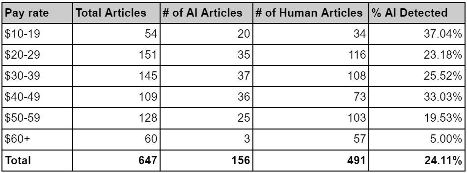 Up to 37% of Upwork Writers Use AI – Originality.AI
