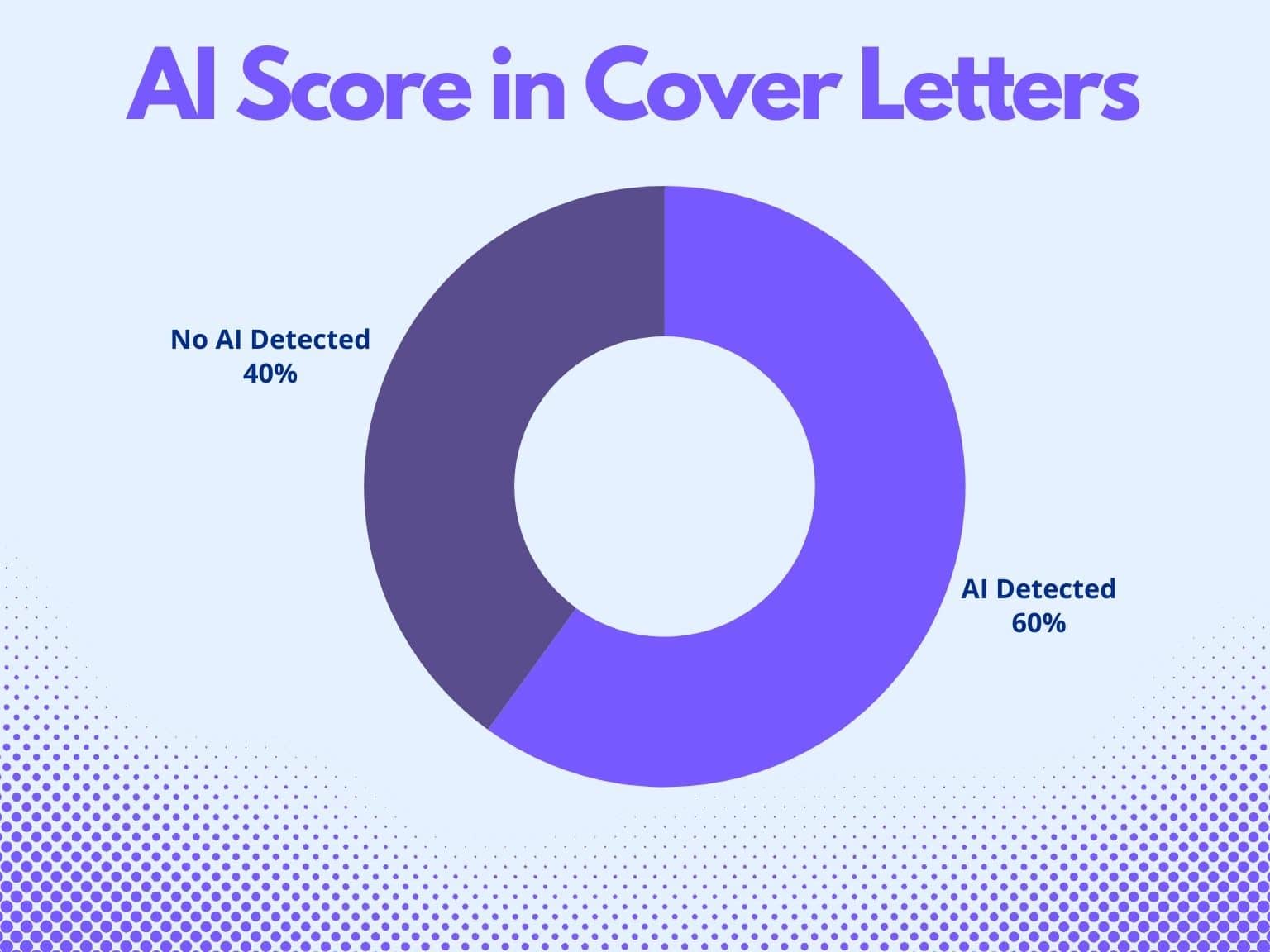 Up to 37% of Upwork Writers Use AI – Originality.AI