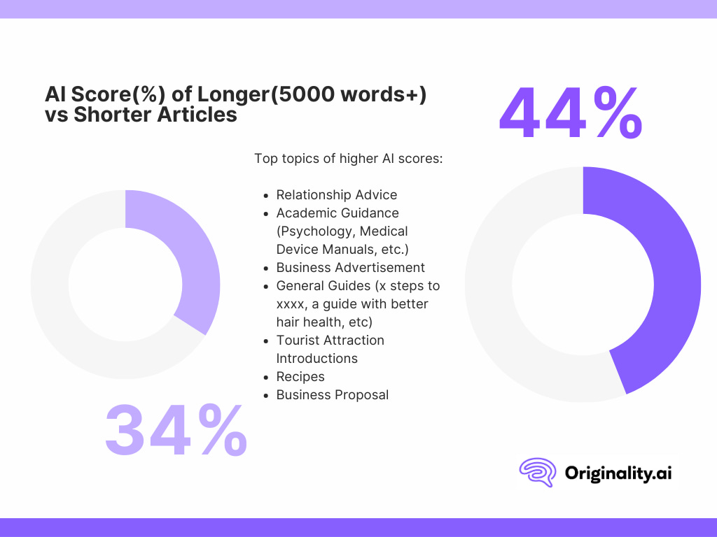 Up to 37% of Upwork Writers Use AI – Originality.AI