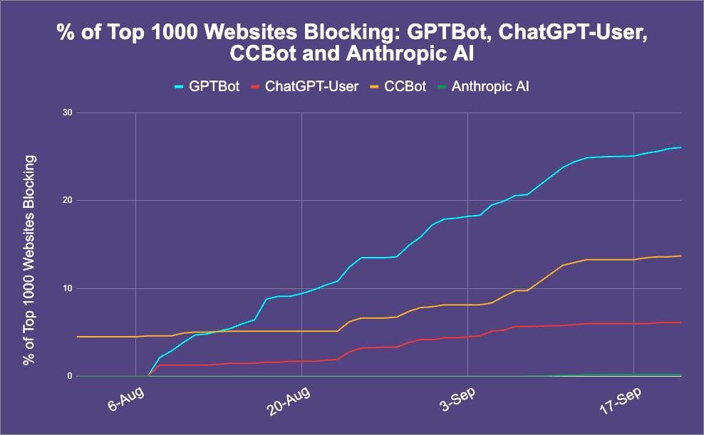 Websites That Have Blocked OpenAI’s GPTBot CCBot Anthropic Google ...