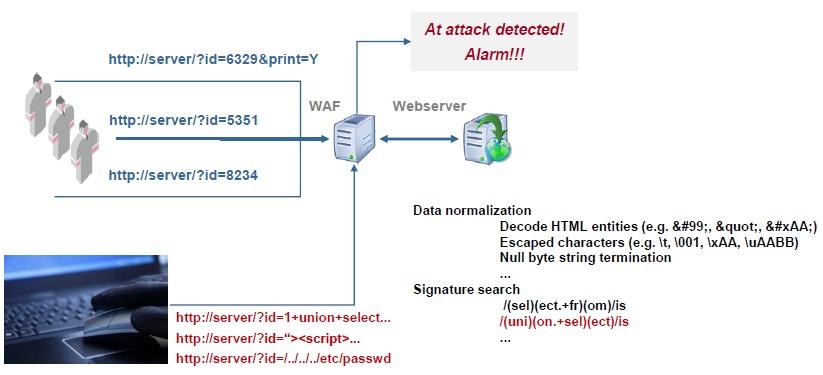 Part 1: Bypass a Web Application Firewall (WAF) | Cybrary
