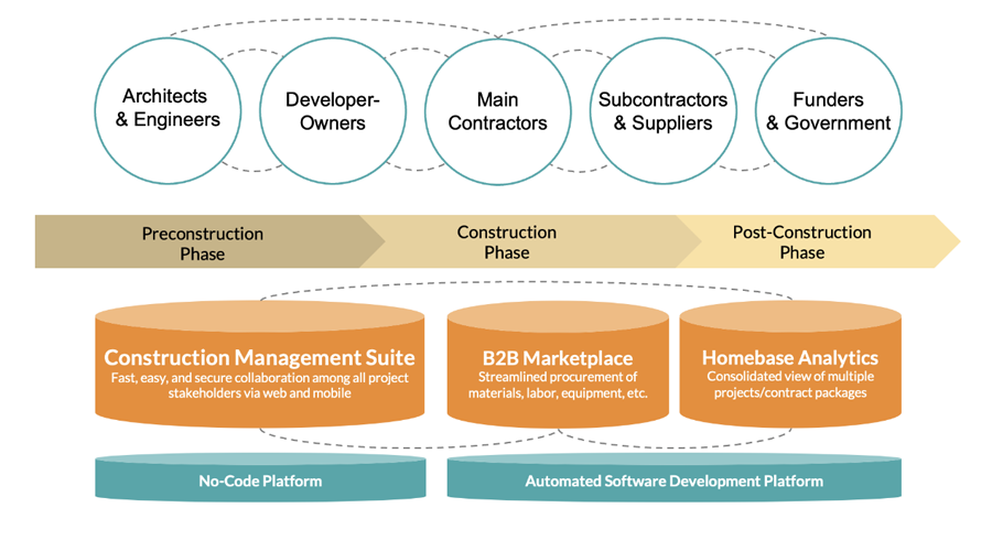 Construction Management Platform | No-Code | Steer