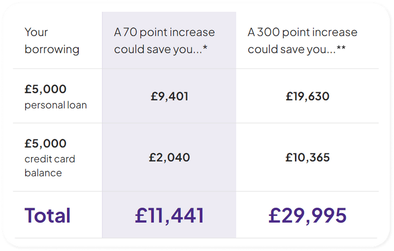 The proven way to build your credit score | UK | Loqbox