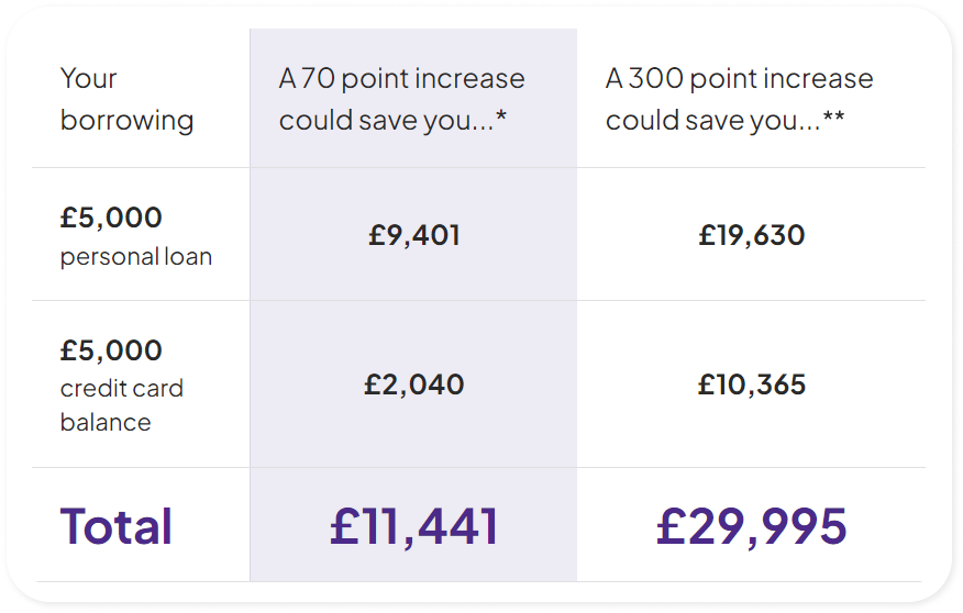 The proven way to build your credit score | UK | Loqbox