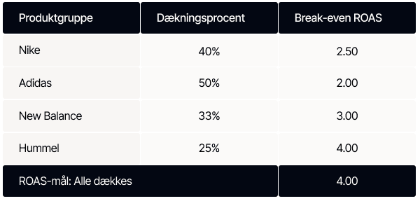 ROAS vs. POAS: profitsporing optimerer din virksomhed | Conversio