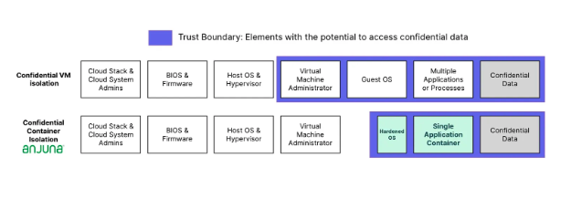 Anjuna Announces Support for Google Cloud Confidential Computing powered by AMD SEV