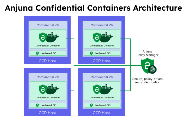 Anjuna Announces Support for Google Cloud Confidential Computing powered by AMD SEV