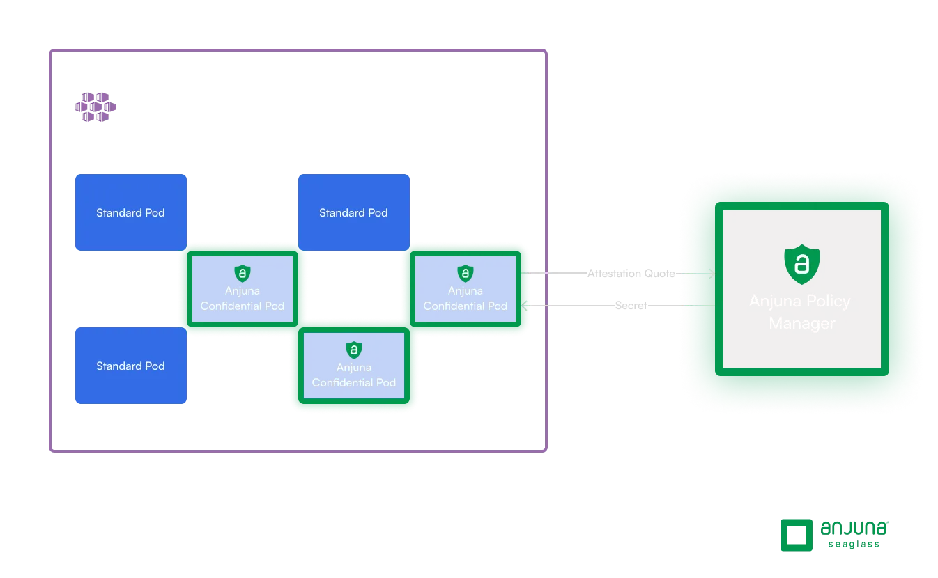 Beyond Containers: Anjuna Seaglass pioneers Confidential Pods in Azure ...