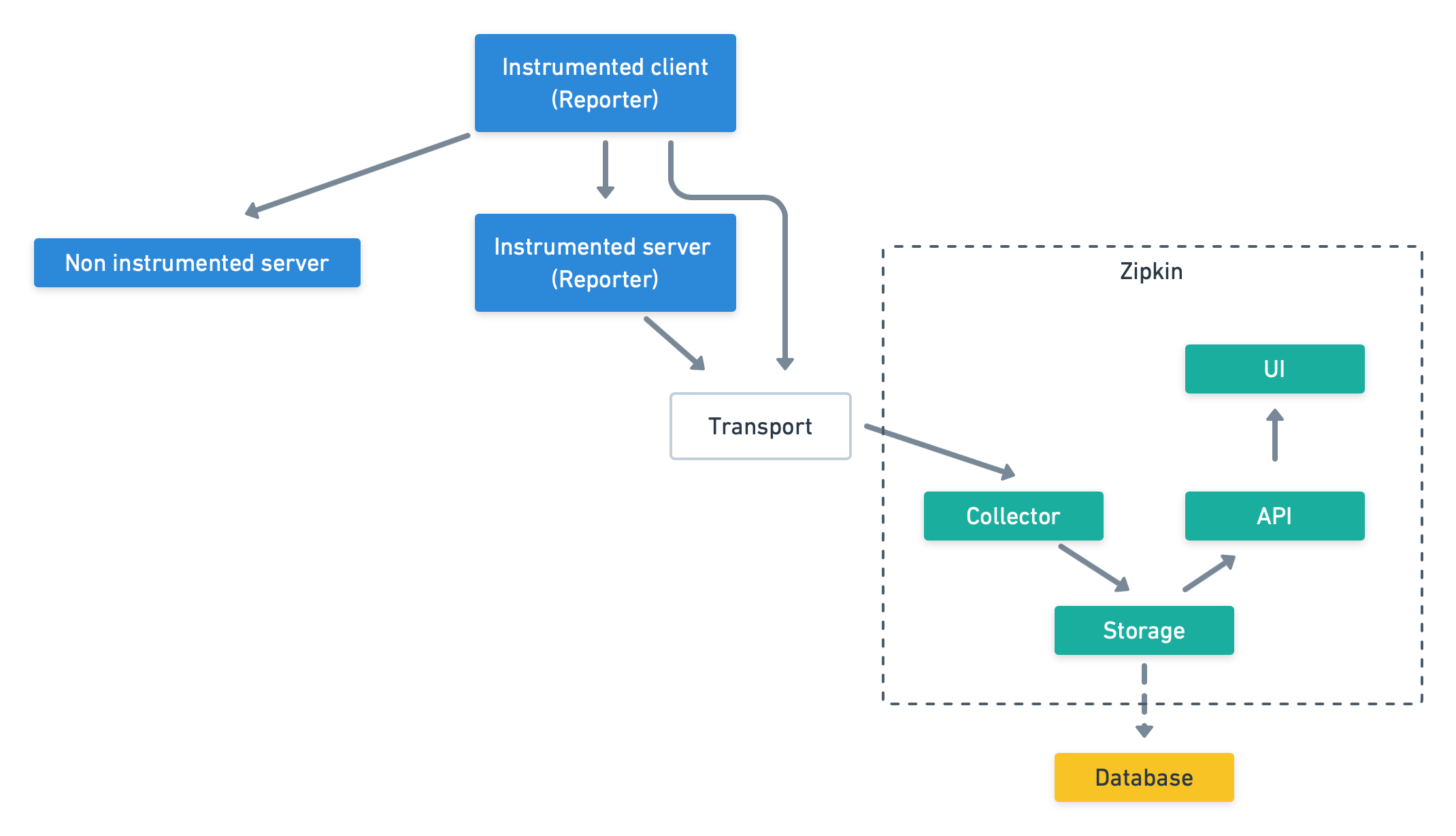 What is Distributed Tracing? - DeepSource