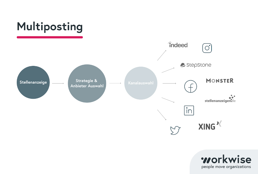 Multiposting: Vorteile, Funktionen & Anbieter [2024]