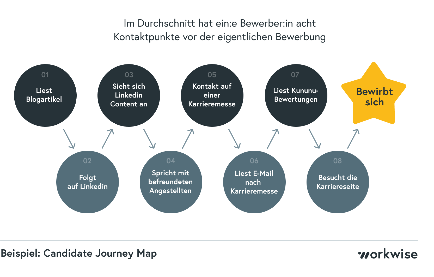Candidate Journey: Finde passende Talente