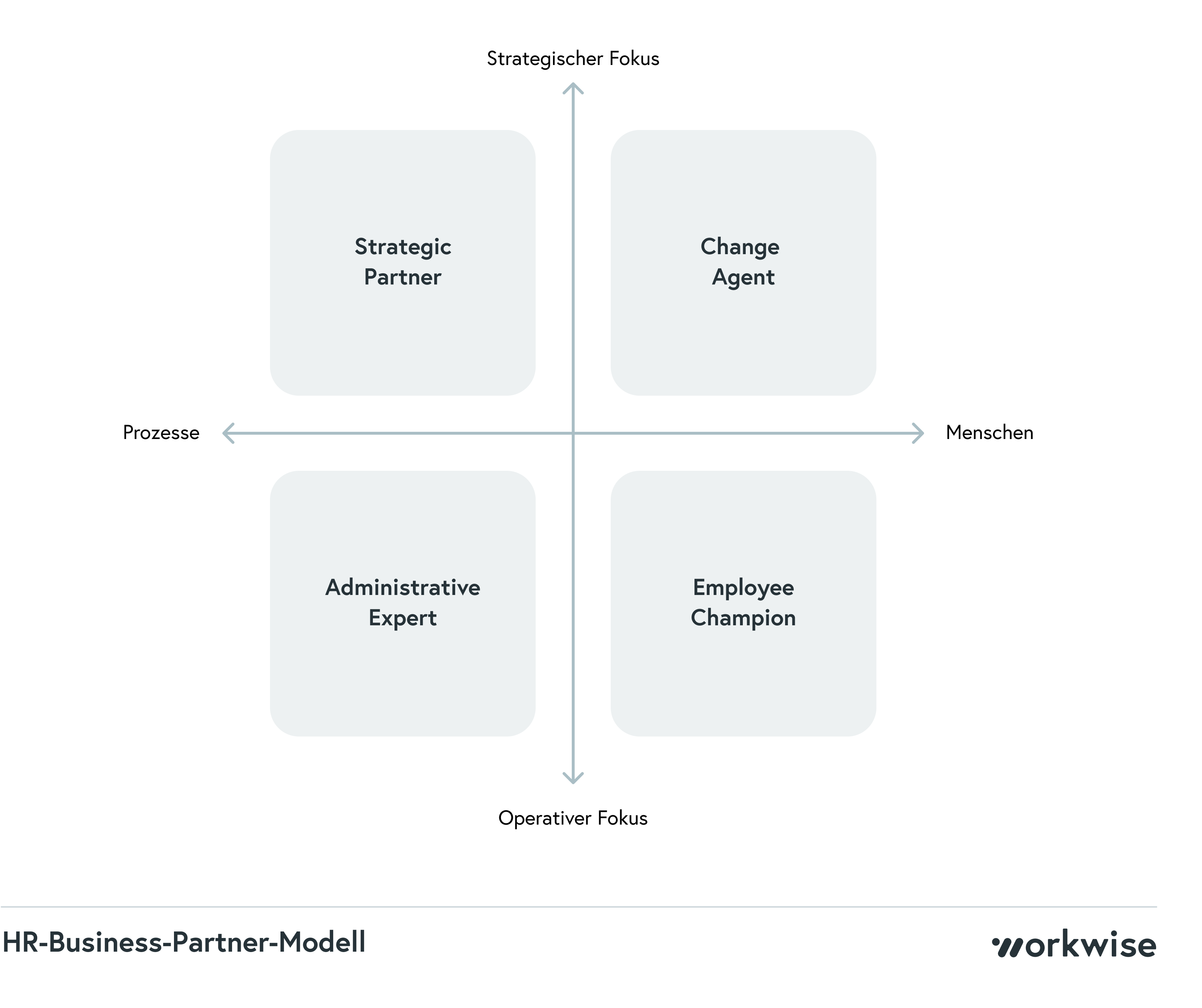 HR neu denken: HR Business Partner und People and Culture