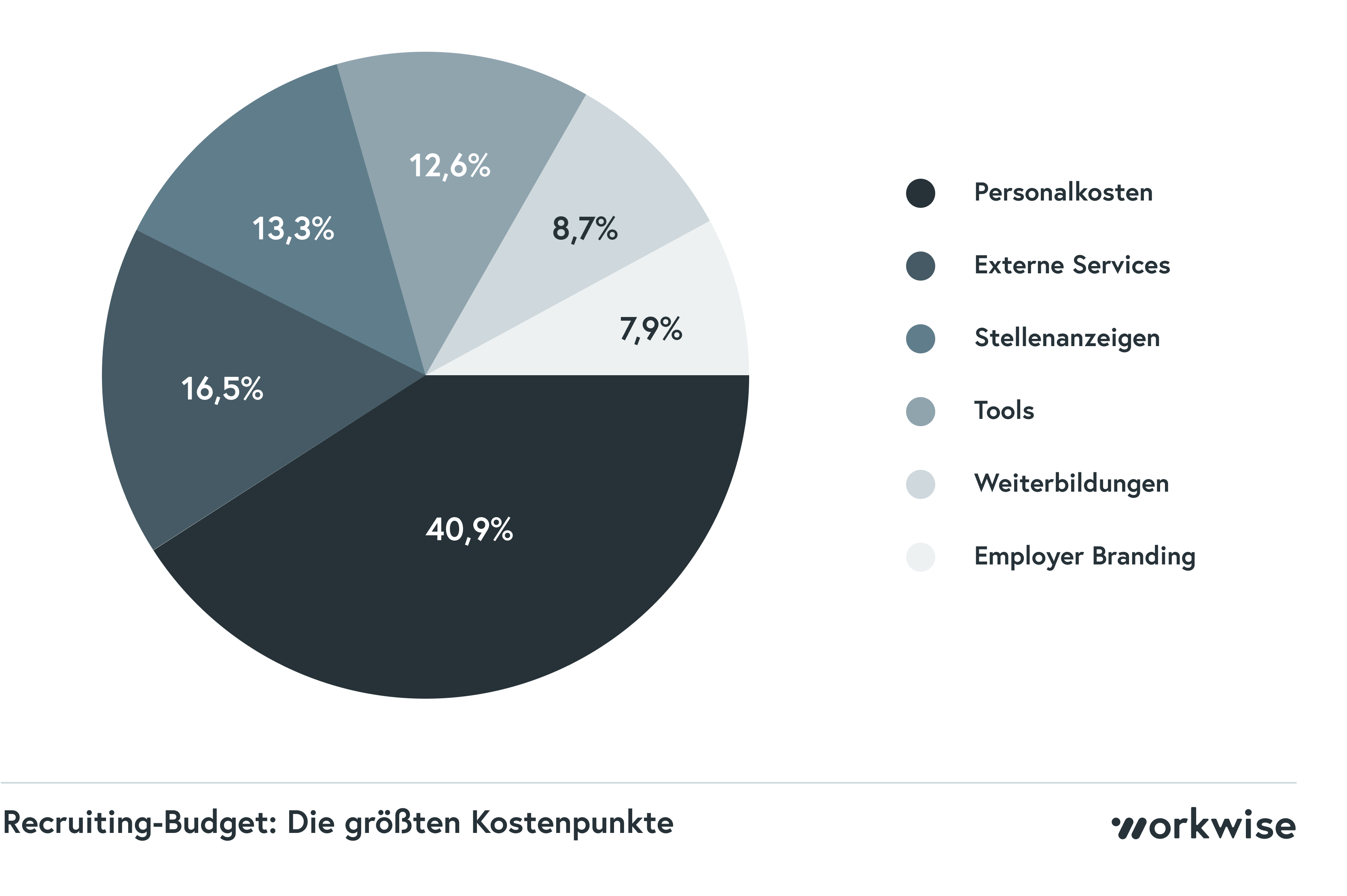 So planst du dein Recruiting-Budget und setzt es optimal ein