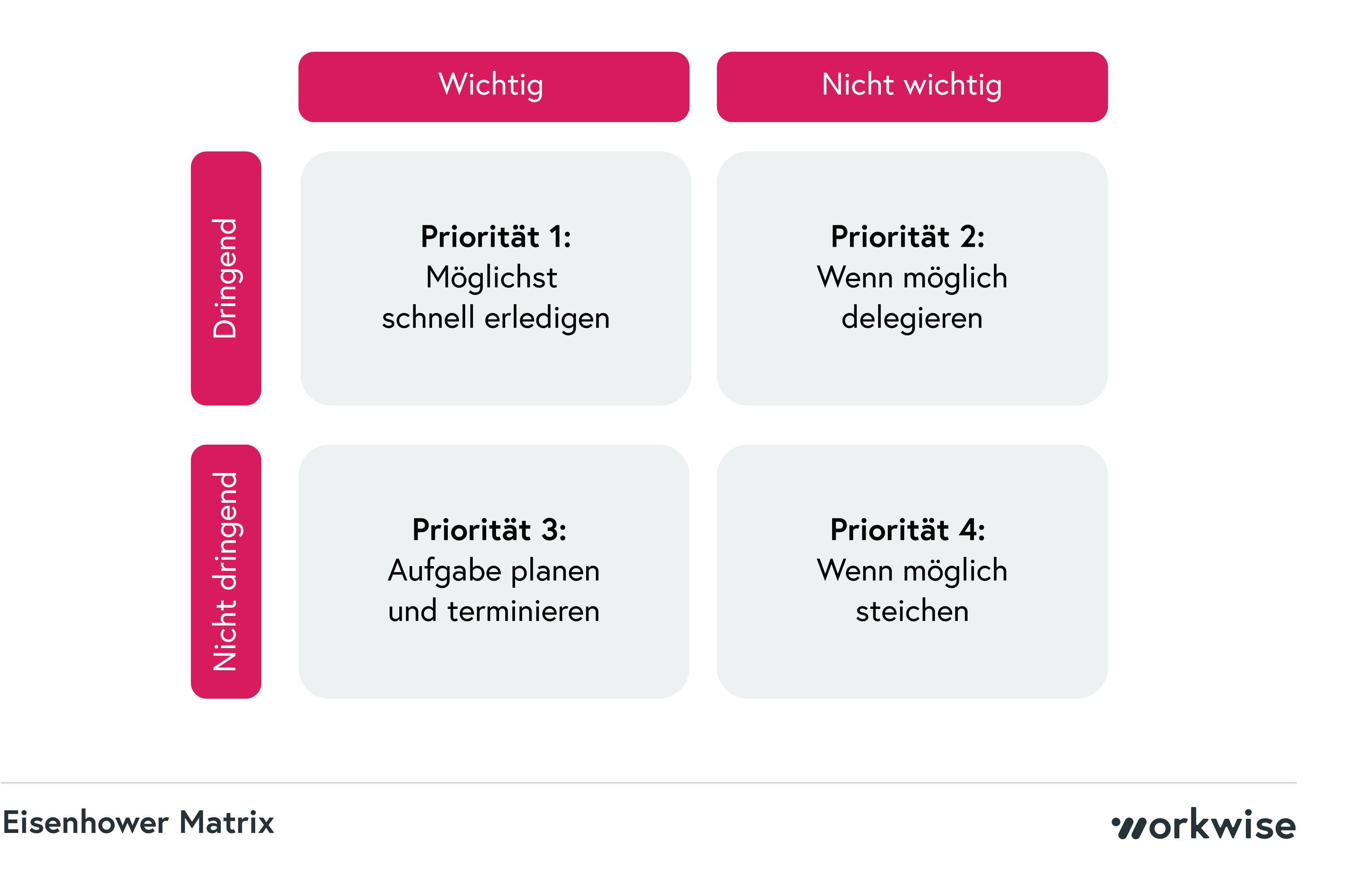 Eisenhower Matrix – So verwendest du sie richtig