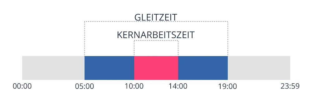Warum flexible Arbeitszeiten für Unternehmen interessant sind