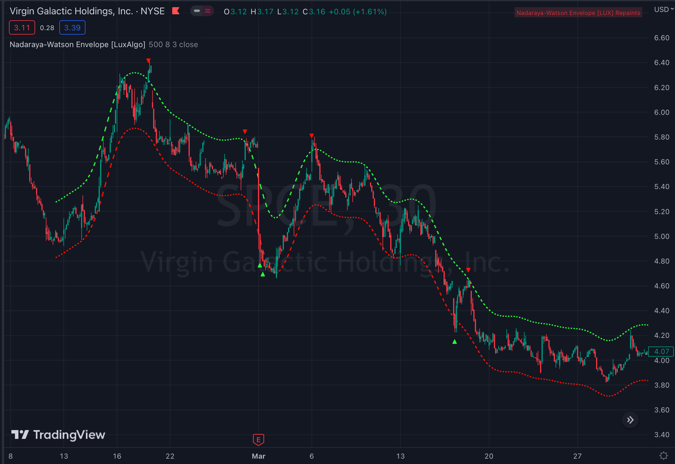 Nadaraya Watson Envelope - Evolve Algo - AI Trading Algorithms