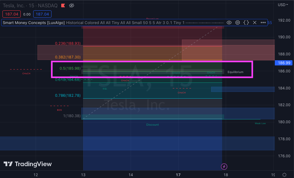 Premium and Discount Zones (Smart Money Concepts pt 4/6) (advanced ...