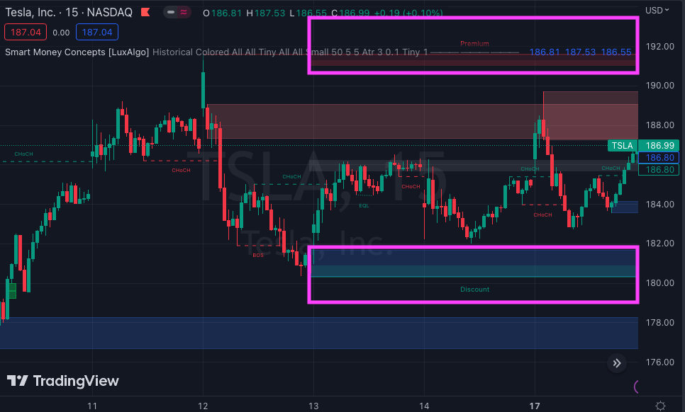 Premium and Discount Zones (Smart Money Concepts pt 4/6) (advanced ...