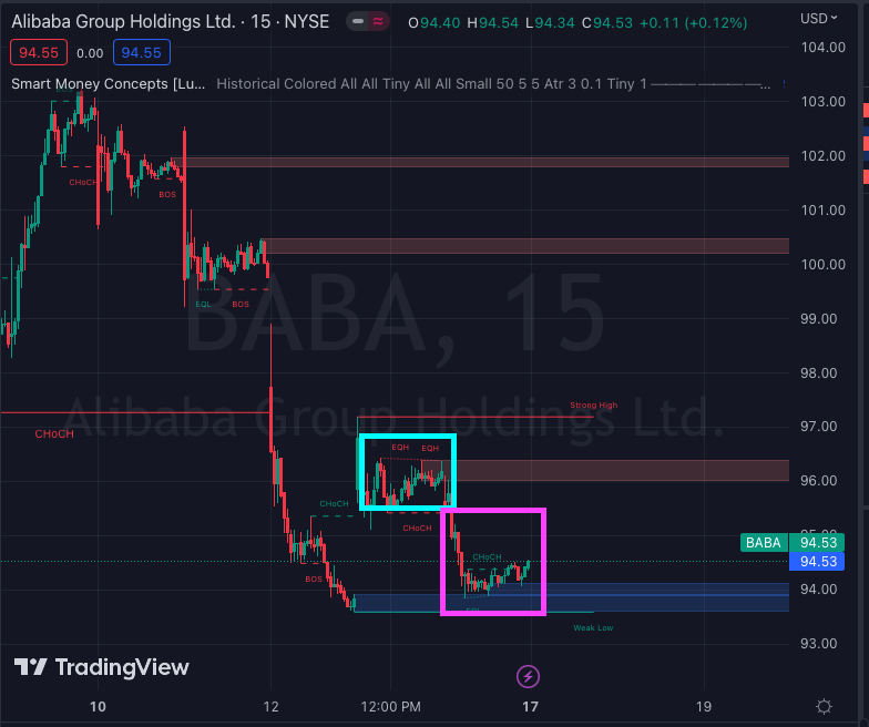 EQH and EQL (Smart Money part 3/6) (advanced) - Evolve Algo - AI ...