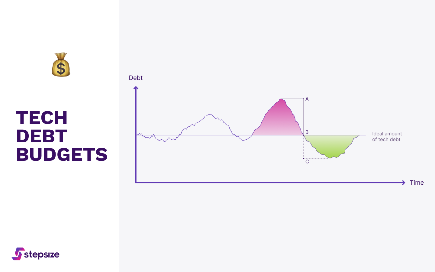 How to deal with tech debt—Lessons learned from the best teams