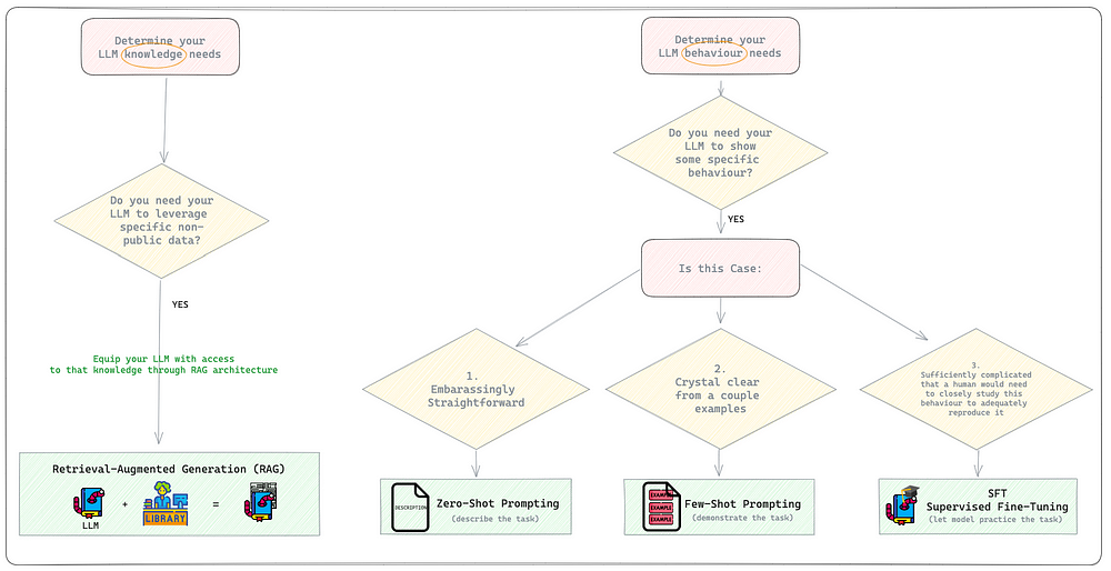Fine-tuning large language models, behavior adjustment, knowledge ...
