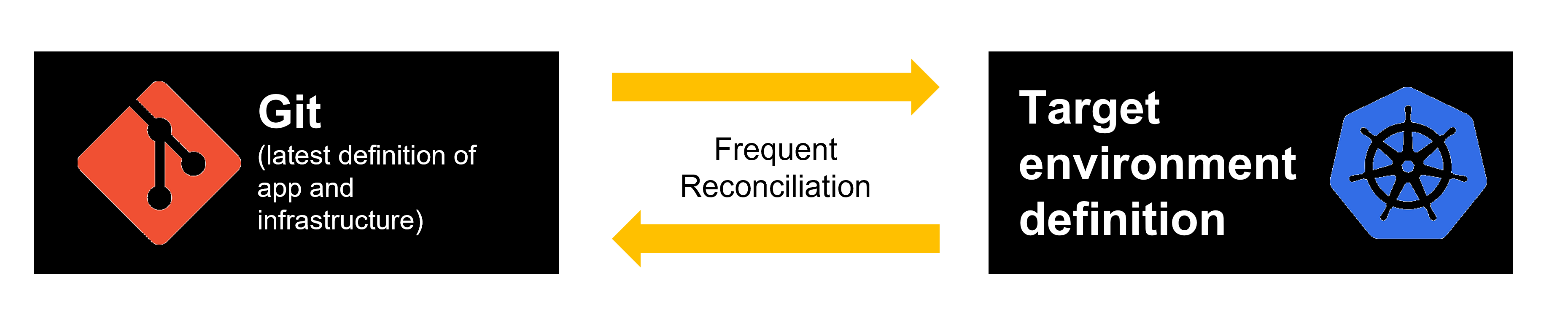 What is GitOps?: OS tools for GitOps Deployment