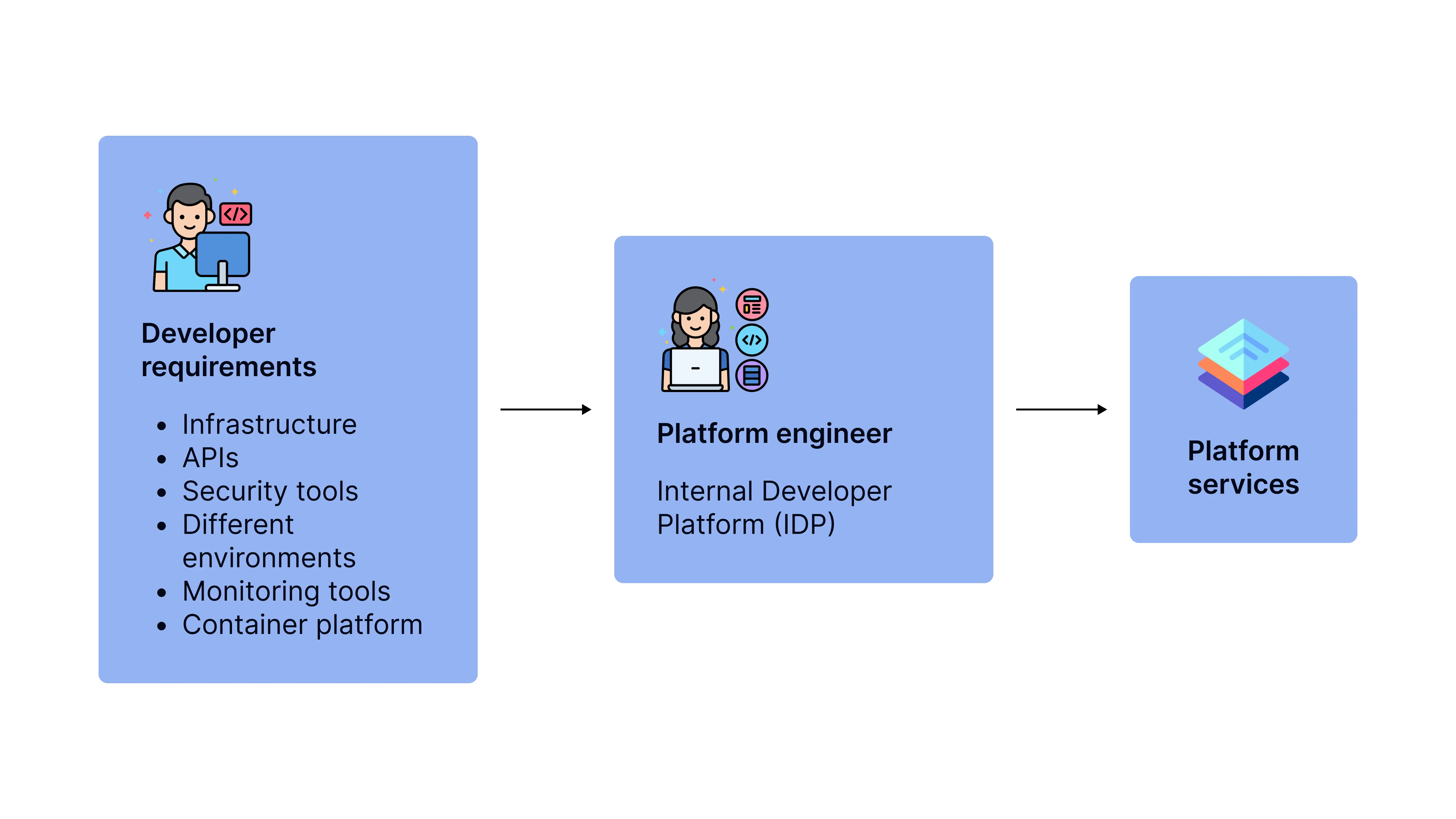 What is Platform Engineering? | How to get started?