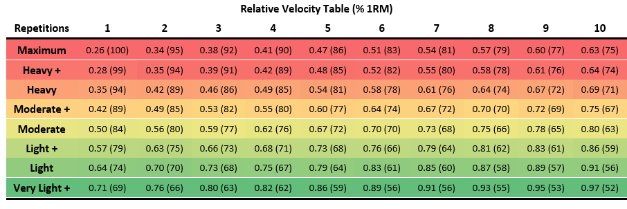 Velocity Based Training for Strength Athletes: Loading Prescription and ...
