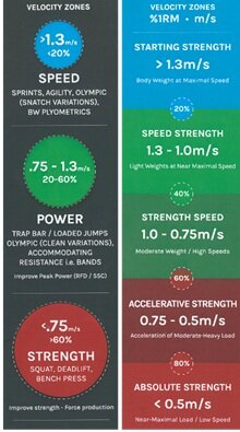 Velocity Based Training for Strength Athletes: Loading Prescription and ...
