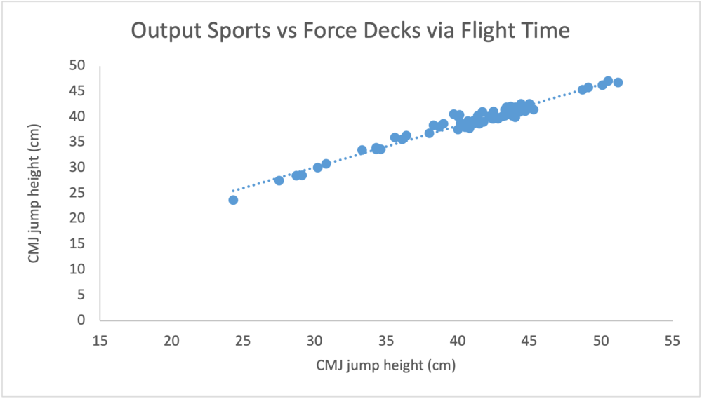 The Validity and Reliability of Output Sports