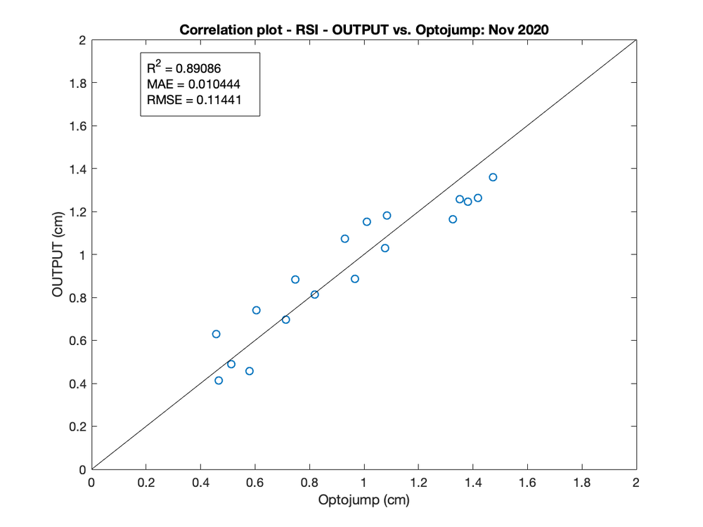 The Validity and Reliability of Output Sports