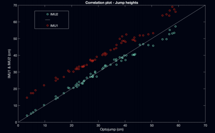The Validity and Reliability of Output Sports