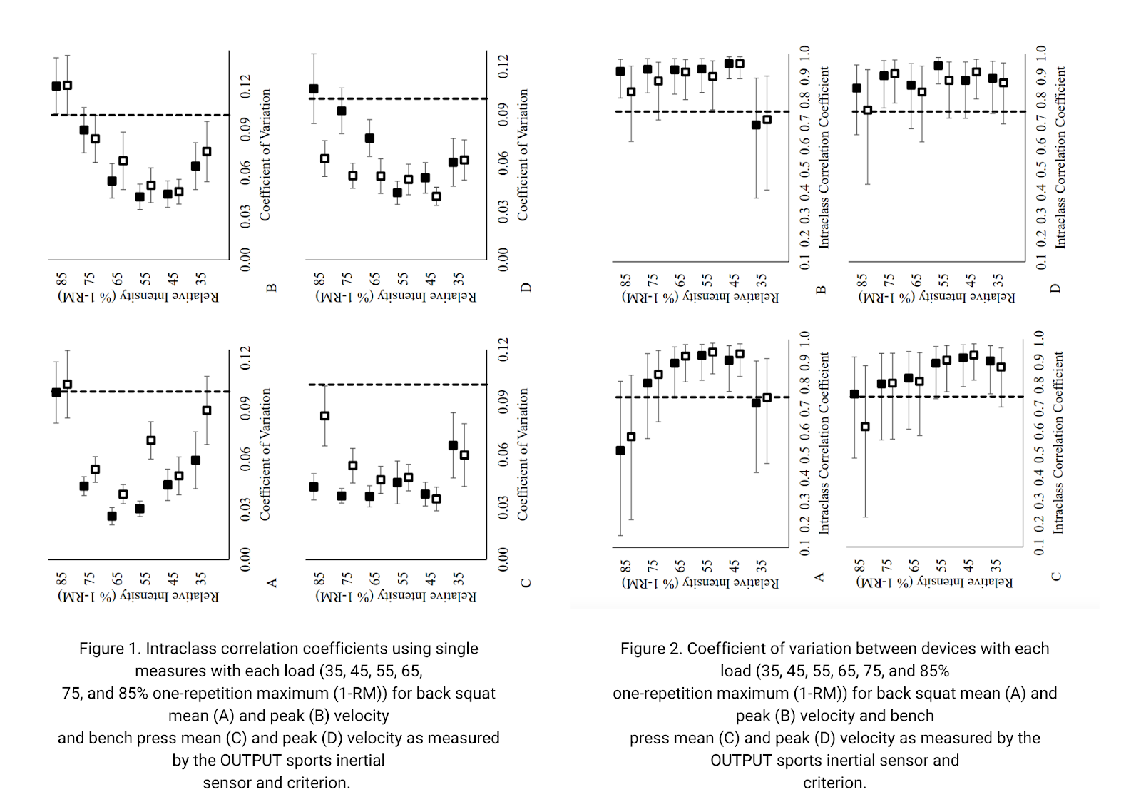 The Validity and Reliability of Output Sports