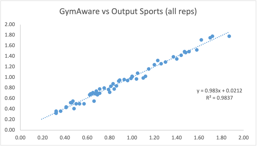 The Validity and Reliability of Output Sports