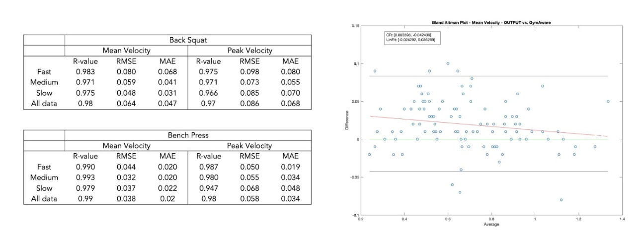 The Validity and Reliability of Output Sports