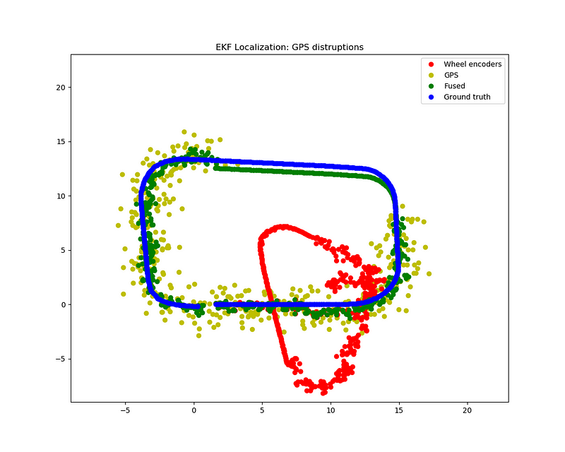 GPS based Localization for Self-Driving Robots