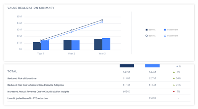 Ecosystems' Blog | What is Value Realization and Why Does it Matter?